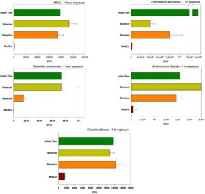 Overview of Copper Dressings vs. Silver Dressings - Cupron